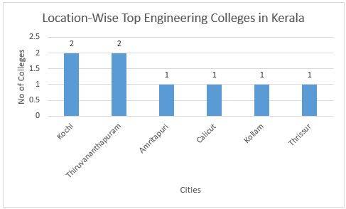 Top Engineering Colleges in Kerala 2021: Rank, Fees, Cutoff, Placements ...