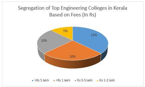 Top Engineering Colleges in Kerala 2021: Rank, Fees, Cutoff, Placements ...