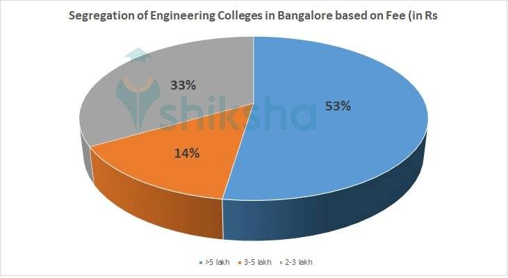 Top Engineering Colleges in Bangalore 2021: Rank, Fees, Cutoff ...