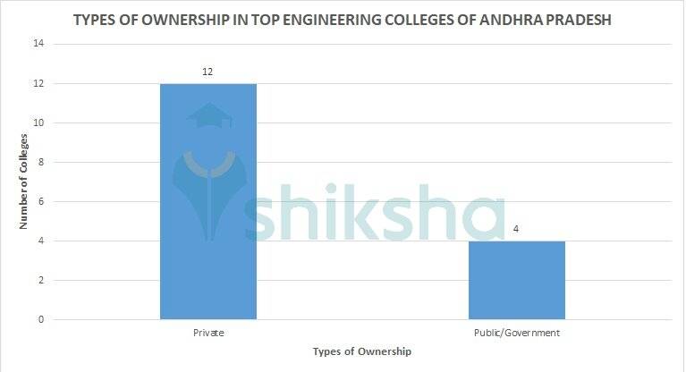 Top Engineering Colleges in Andhra Pradesh 2022: Rank, Fees, Cutoff, Placements, Admission