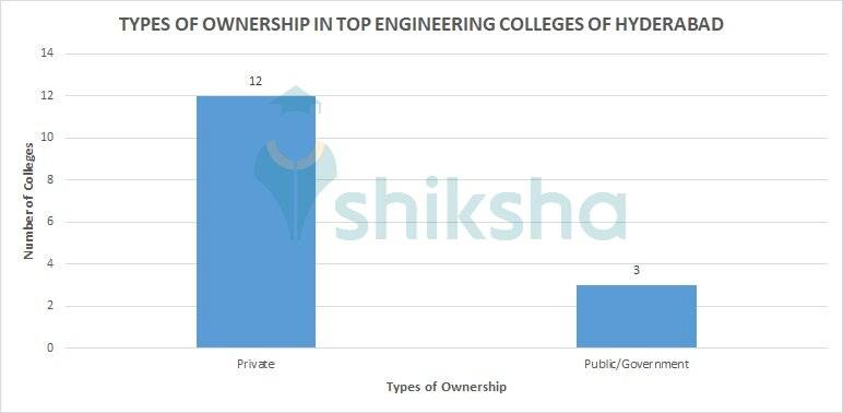 Top Engineering Colleges in Hyderabad 2022: Rank, Fees, Cutoff, Placements, Admission
