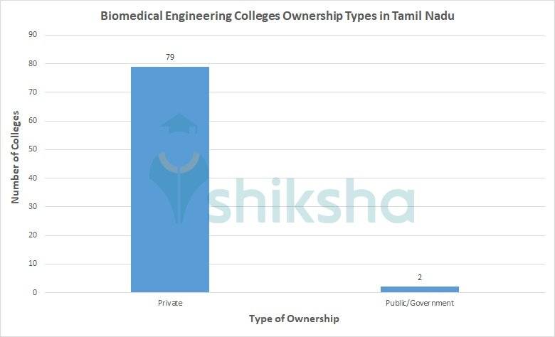 Top Biomedical Engineering Colleges in Tamil Nadu - Fees, Courses ...