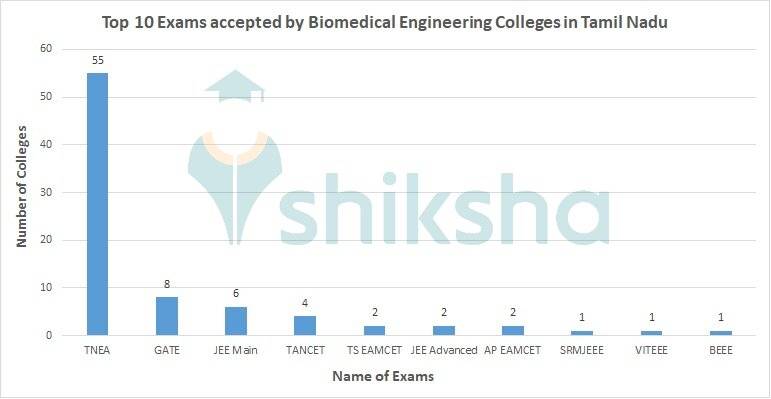 Top Biomedical Engineering Colleges in Tamil Nadu - Fees, Courses ...