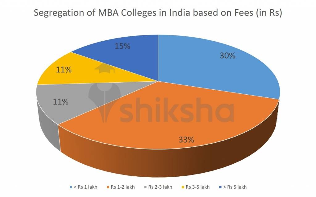 All MBA Colleges in India 2022 - Fees, Courses, Placements, Ranking, Exams
