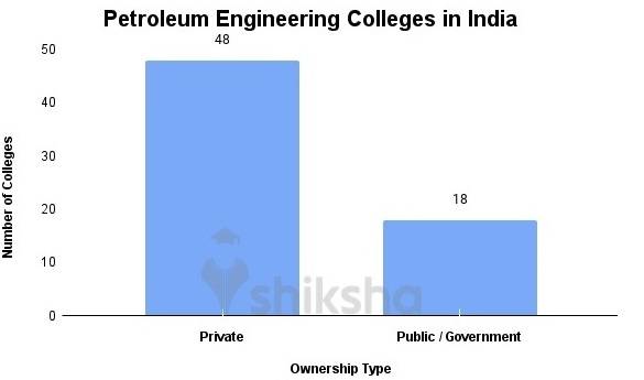 List of Petroleum Engineering Colleges in India - Fees, Courses ...
