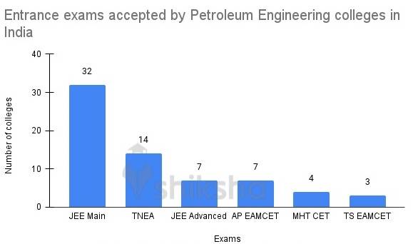 List of Petroleum Engineering Colleges in India - Fees, Courses ...