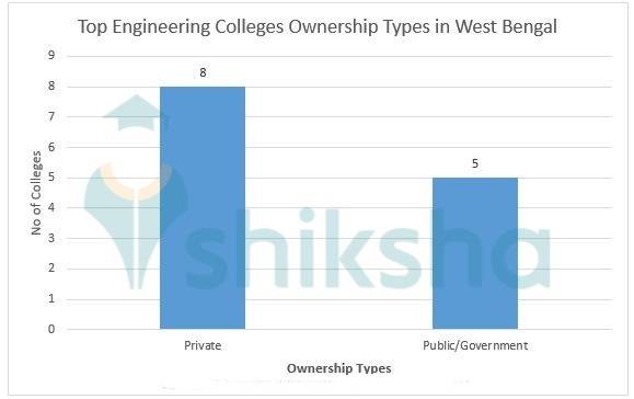Top Engineering Colleges in West Bengal 2022: Rank, Fees, Cutoff ...