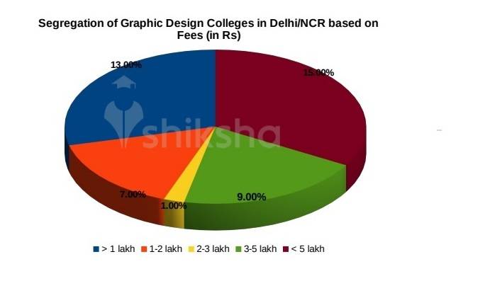List of Graphic Design Courses and Colleges in Delhi/NCR - Fees ...