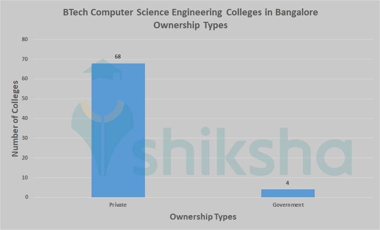List of Computer Science Engineering Colleges in Bangalore - Fees ...