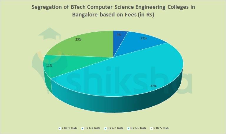 List of Computer Science Engineering Colleges in Bangalore - Fees ...