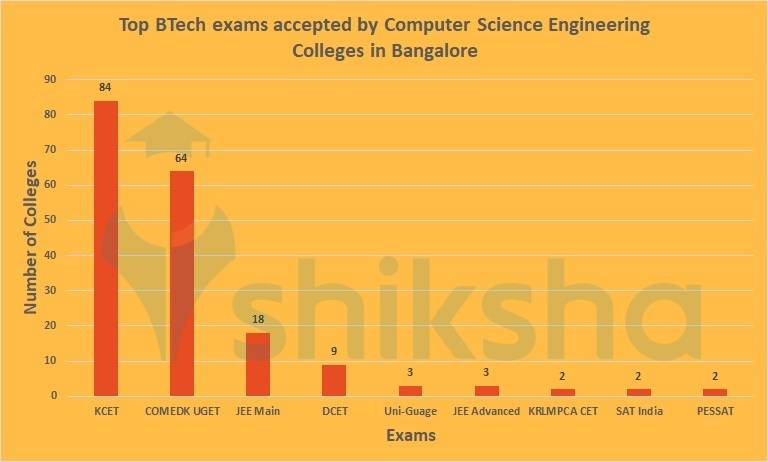 List of Computer Science Engineering Colleges in Bangalore - Fees ...