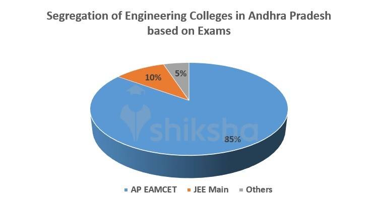 Engineering Colleges in Andhra Pradesh - 2022 Admission, Fees, Courses ...