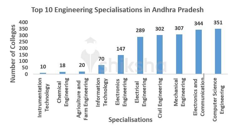 Engineering Colleges in Andhra Pradesh - 2022 Admission, Fees, Courses ...
