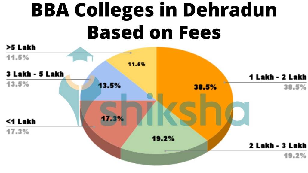 Best BBA Colleges in Dehradun - Fees 2025, Courses, Placements, Ranking, Exams