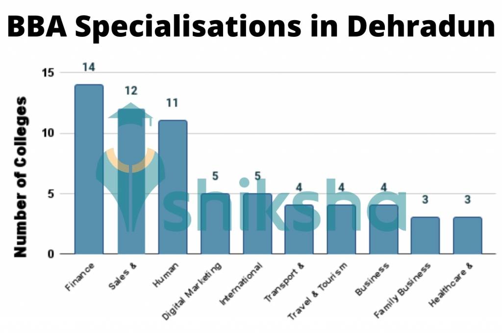 Best BBA Colleges in Dehradun - Fees 2025, Courses, Placements, Ranking, Exams