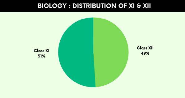 NEET Paper Analysis 2021 (OUT): Check Subject wise difficulty level of exam