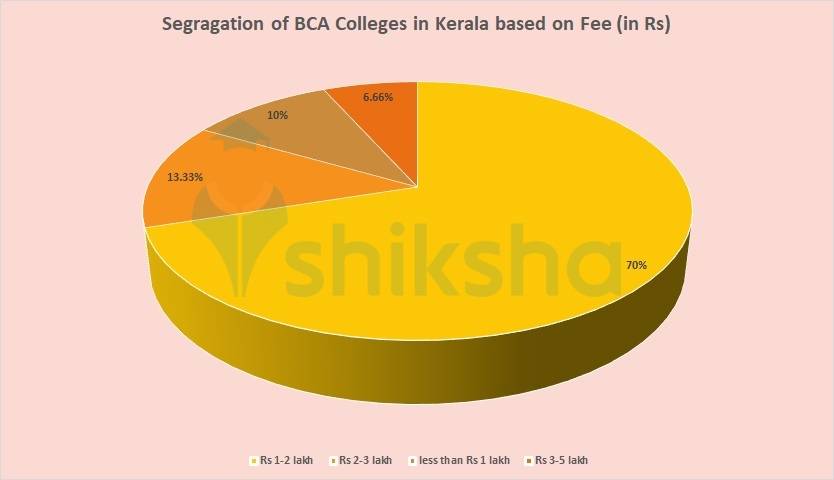 Top BCA Courses in Kerala - 2021 Fees, Colleges, Placements, Ranking, Exams