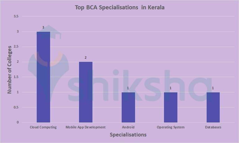 Top BCA Courses in Kerala - 2021 Fees, Colleges, Placements, Ranking, Exams