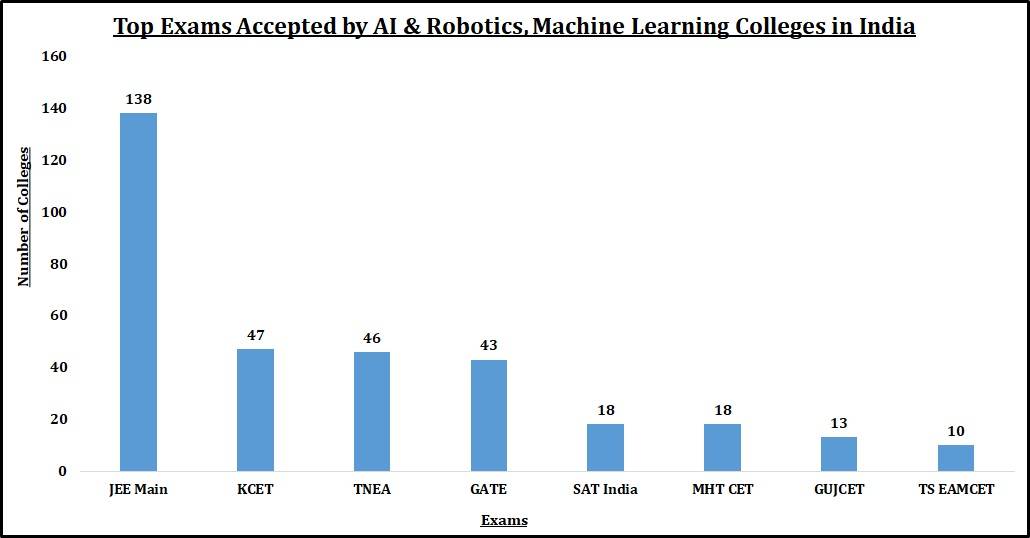 Top AI, ML and Robotics Courses in India