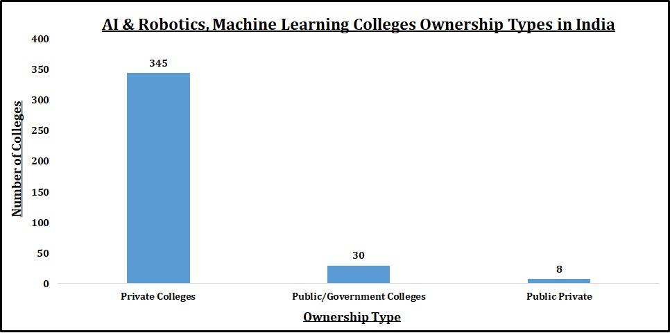 Top AI, ML and Robotics Courses in India