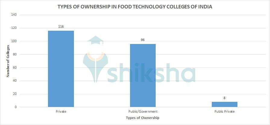 Top Food Technology Colleges in India - Fees, Courses, Placements, Cut ...
