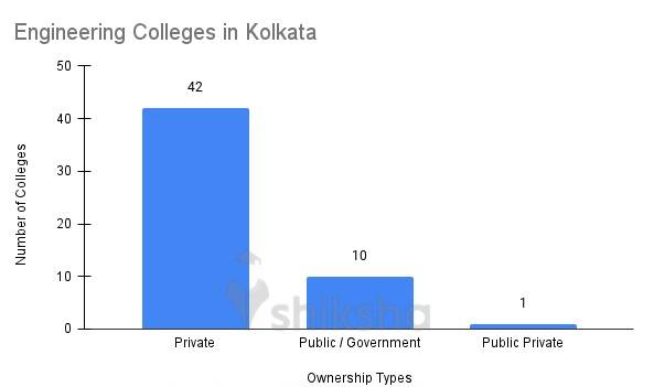 Engineering Colleges in Kolkata - 2022 Admission, Fees, Courses ...