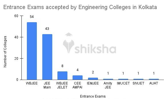 Engineering Colleges in Kolkata - 2022 Admission, Fees, Courses ...