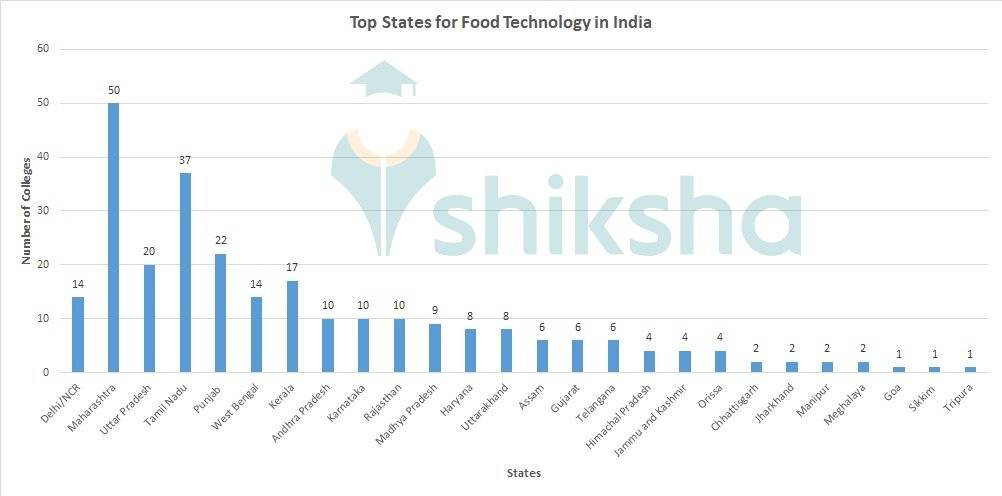 Top Food Technology Colleges in India - Fees, Courses, Placements, Cut ...