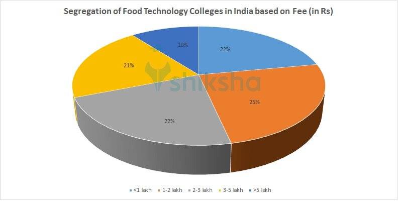 Top Food Technology Colleges in India - Fees, Courses, Placements, Cut ...