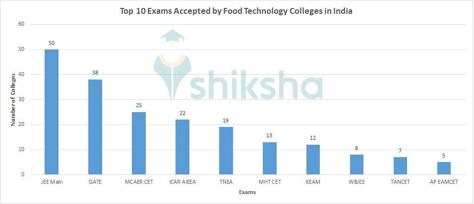 Top Food Technology Colleges in India - Fees, Courses, Placements, Cut ...