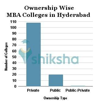 All MBA Colleges in Hyderabad 2022 - Fees, Courses, Placements, Ranking ...
