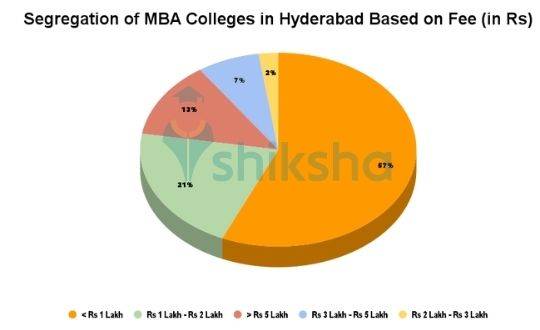All MBA Colleges in Hyderabad 2022 - Fees, Courses, Placements, Ranking ...