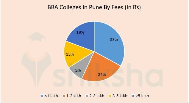 Top BBA Colleges in Pune - 2022 Fees, Courses, Placements, Ranking, Exams