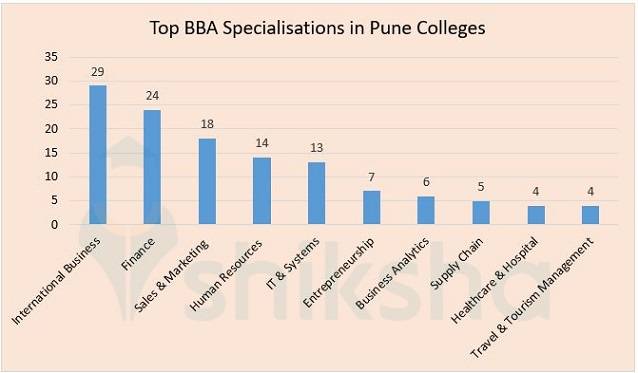 Top BBA Colleges in Pune - 2022 Fees, Courses, Placements, Ranking, Exams