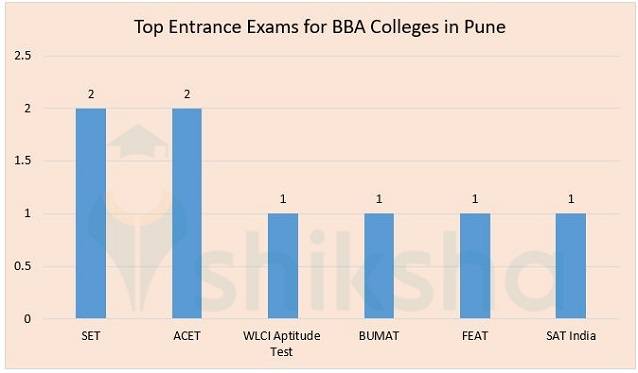 Top BBA Colleges in Pune - 2022 Fees, Courses, Placements, Ranking, Exams