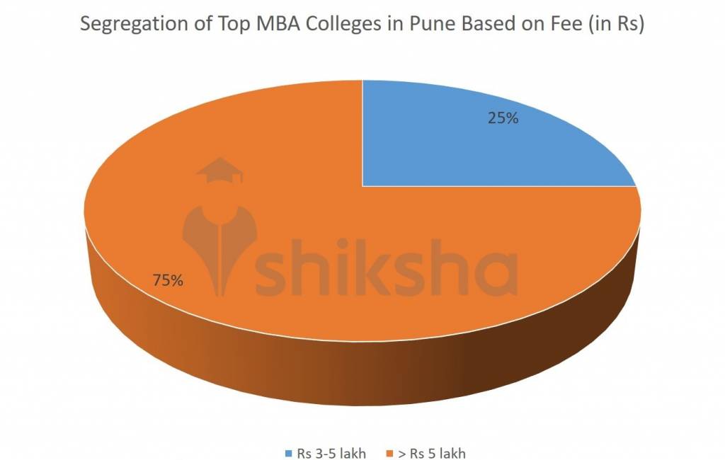 Top MBA Colleges in Pune 2022: Rank, Fees, Cutoff, Placements, Admission