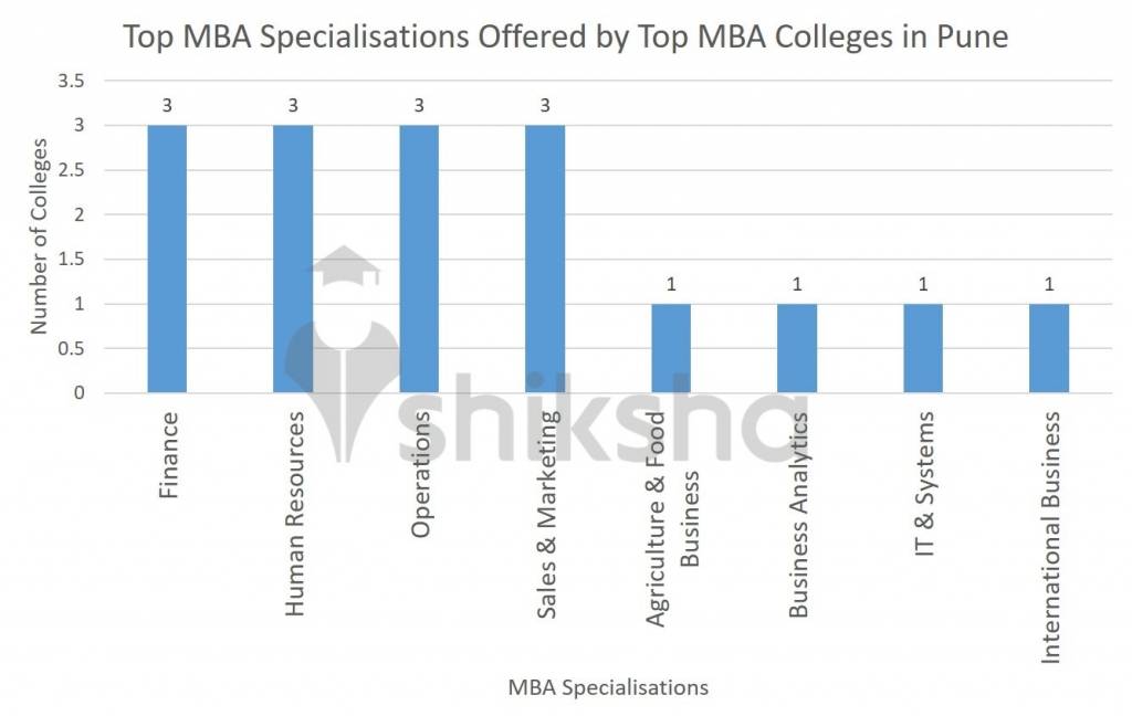 Top MBA Colleges in Pune 2022: Rank, Fees, Cutoff, Placements, Admission