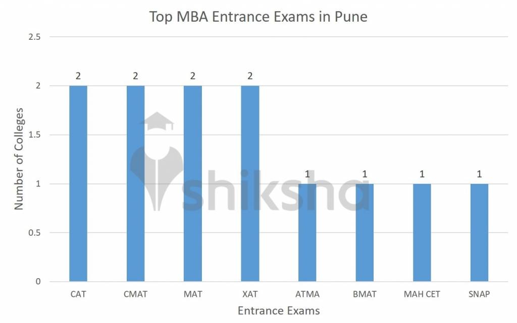 Top MBA Colleges in Pune 2022: Rank, Fees, Cutoff, Placements, Admission