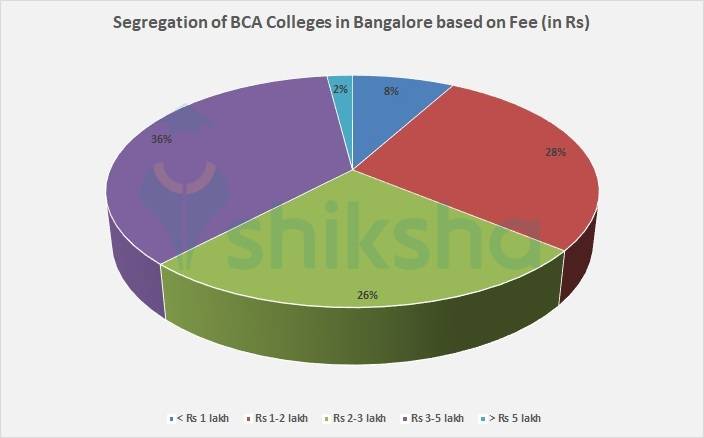 Best BCA Colleges in Bangalore - 2024 Fees, Admissions, Courses, Placements, Exams