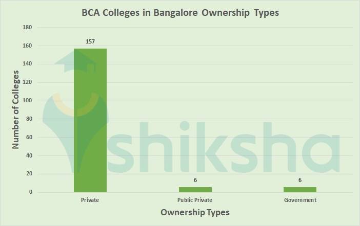 Best BCA Colleges in Bangalore - 2024 Fees, Admissions, Courses, Placements, Exams