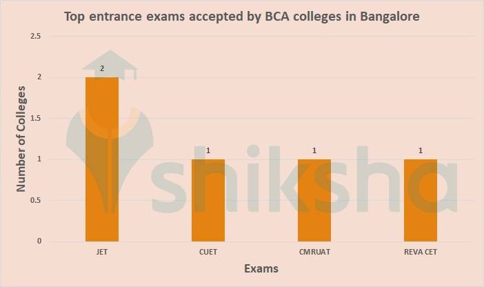 Best BCA Colleges in Bangalore - 2024 Fees, Admissions, Courses, Placements, Exams