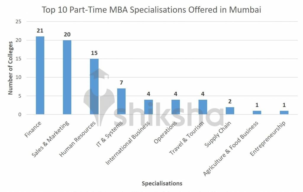 Part Time MBA colleges in Mumbai (All) | Shiksha