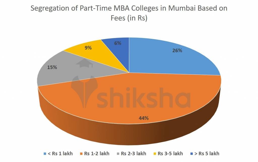 Part Time MBA colleges in Mumbai (All) | Shiksha
