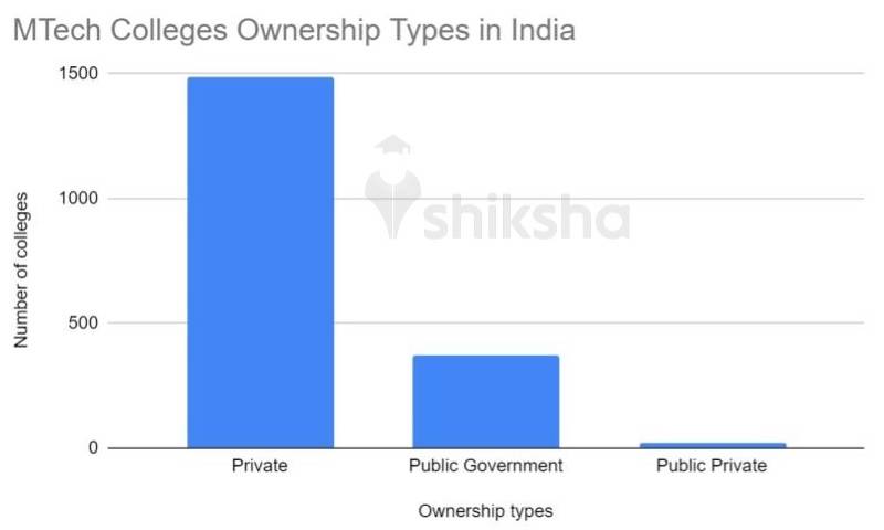 Top M.Tech Colleges in India - 2022 Fees, Placements, Ranking, Exams