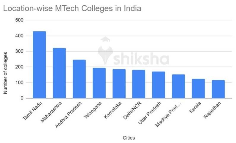 Top M.Tech Colleges in India - 2022 Fees, Placements, Ranking, Exams