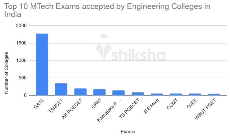 Top M.Tech Colleges in India - 2022 Fees, Placements, Ranking, Exams