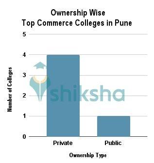Top Commerce Colleges in Pune 2022: Rank, Fees, Cutoff, Placements ...