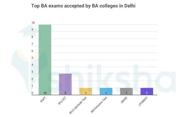 List of B.A. Colleges in Delhi - Fees, Courses, Placements, Cut Off ...
