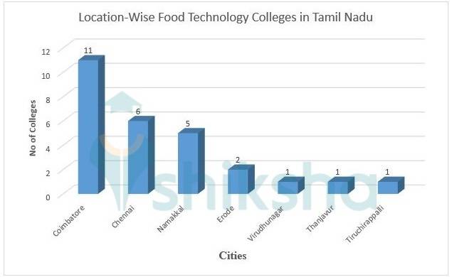 Best Colleges For Food Science And Nutrition In Tamilnadu | Besto Blog