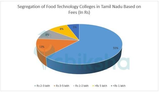 List of Food Technology Colleges in Tamil Nadu - Fees, Courses ...